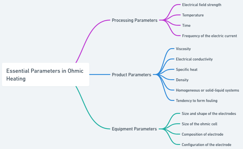 Ohmic Heating in Food Industry: Mechanism, Benefits & Examples ...