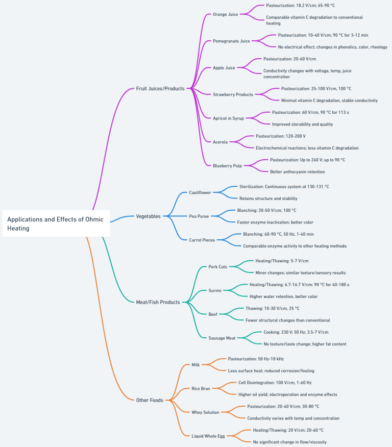Ohmic Heating in Food Industry: Mechanism, Benefits & Examples ...